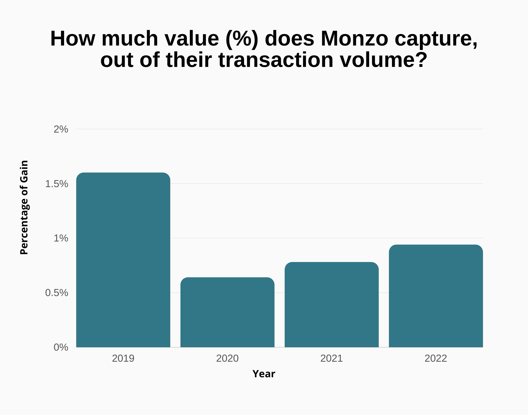 Monzo Revenue and Growth Statistics (2023) | SignHouse